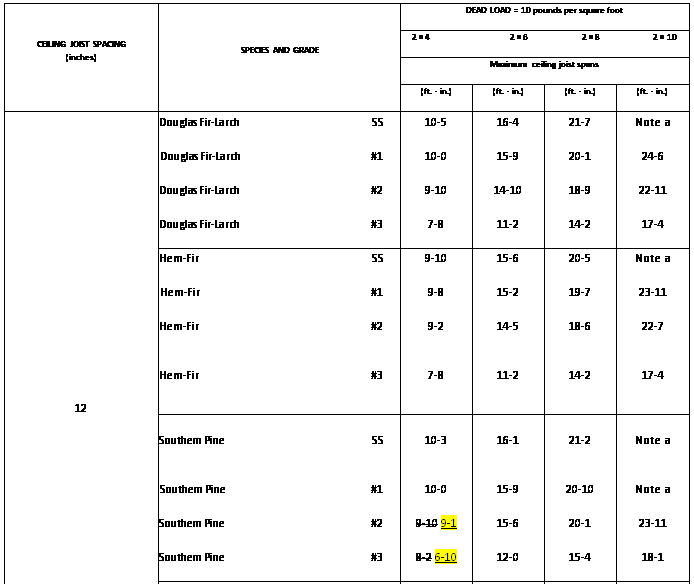 Text Box: CEILING JOIST SPACING(inches)SPECIES AND GRADEDEAD LOAD = 10 ...